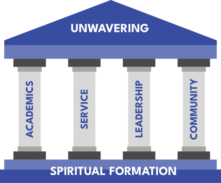 Our Pillars - Blue Ridge Christian School